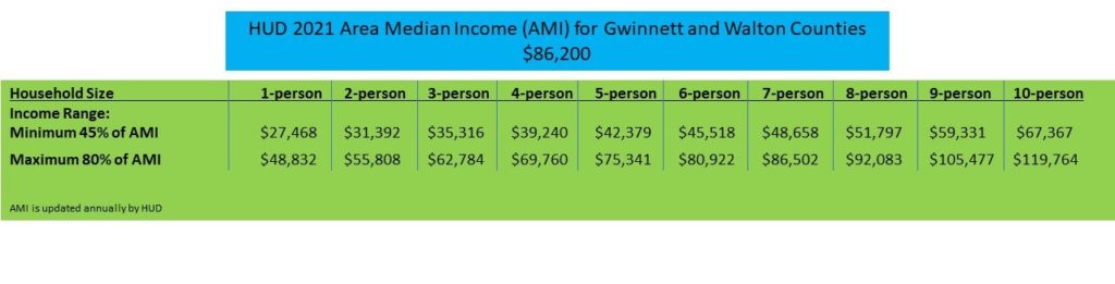 HUD Income calculations image 2021 - Gwinnett Habitat for Humanity